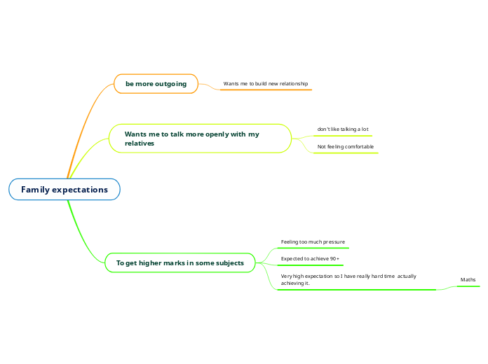 Family expectations - Mind Map